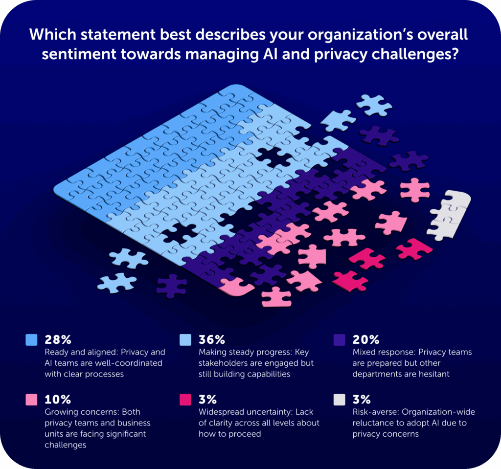 TrustArc Global Privacy Benchmarks 2025 Preview
